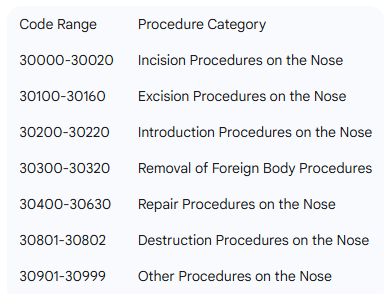 CPT 30000–30999 Nasal Billing Guide for Practices - Medical Biller